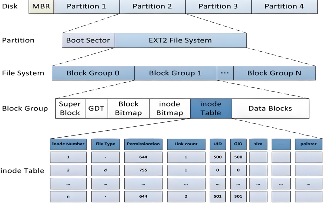 【Linux篇】深入理解文件系统：从基础概念到 ext2 文件系统的应用与解析-腾讯云开发者社区-腾讯云