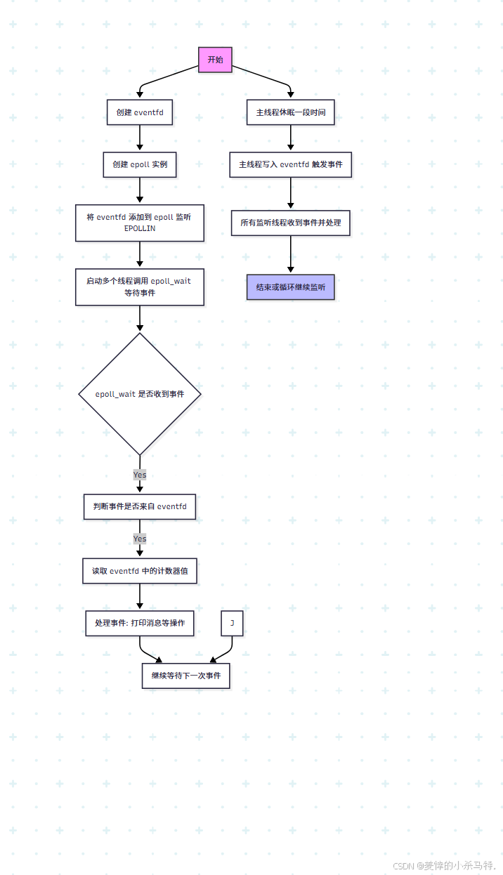 一扇门铃，万向感应——用 eventfd 实现零延迟通信-腾讯云开发者社区-腾讯云