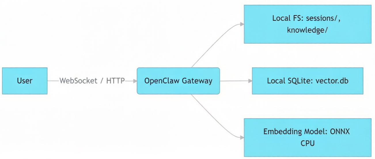 OpenClaw 部署模型演进 —— 从单机 Docker 到 Kubernetes Operator-腾讯云开发者社区-腾讯云