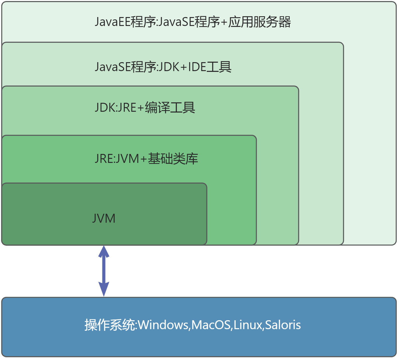 JVM深入原理(一+二)：JVM概述和JVM功能-腾讯云开发者社区-腾讯云