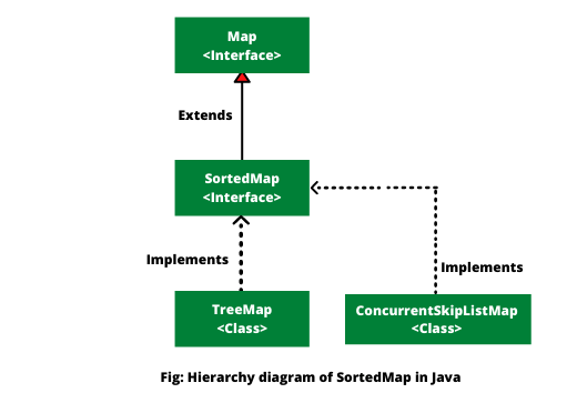 SortedMap接口介绍-Java快速入门教程-腾讯云开发者社区-腾讯云
