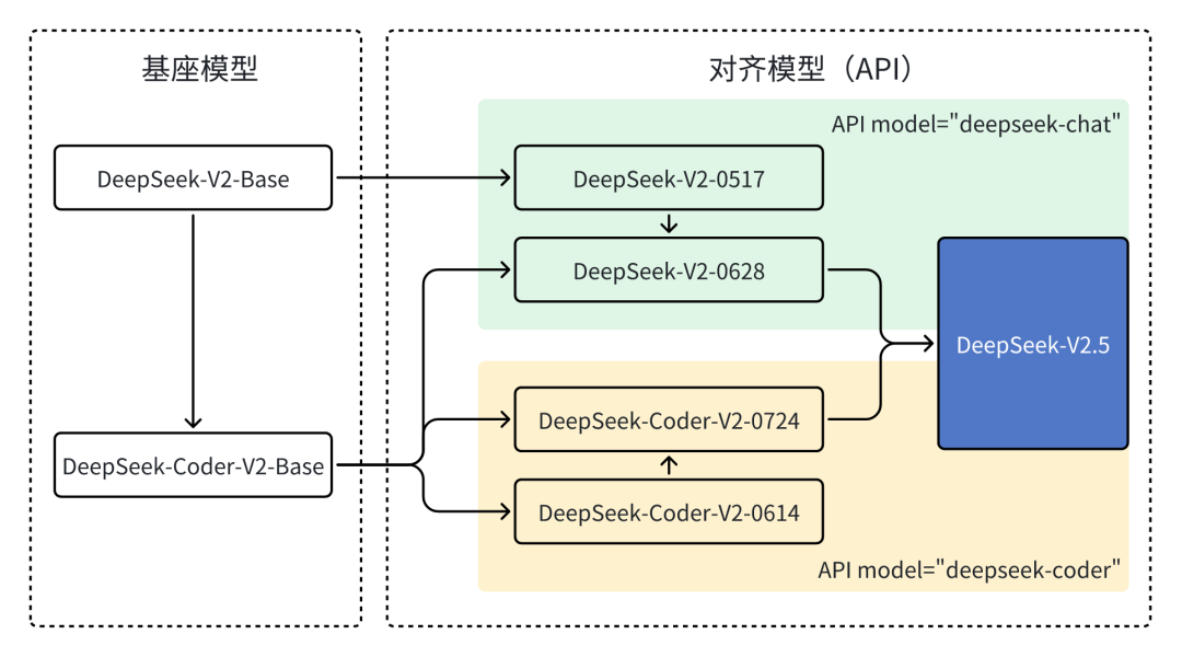 DeepSeek三大版本大揭秘：量化、蒸馏、满血，谁才是你的菜？-腾讯云开发者社区-腾讯云
