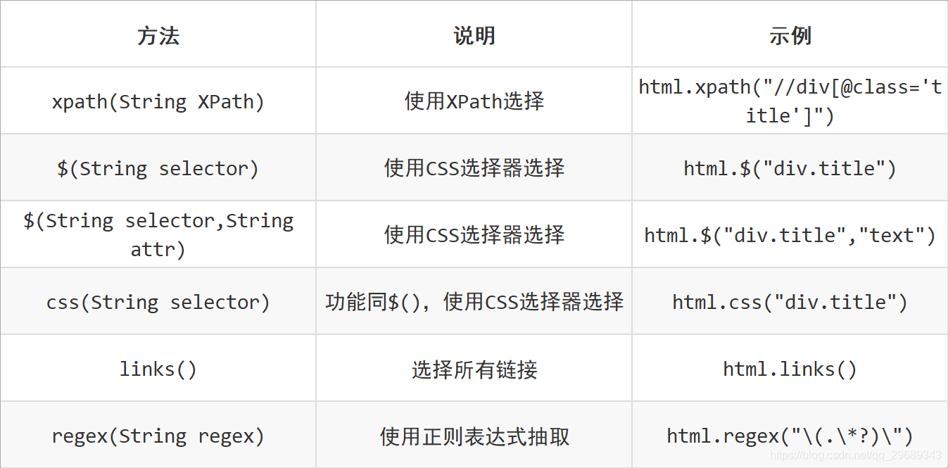 【Java爬虫】003-WebMagic学习笔记-腾讯云开发者社区-腾讯云