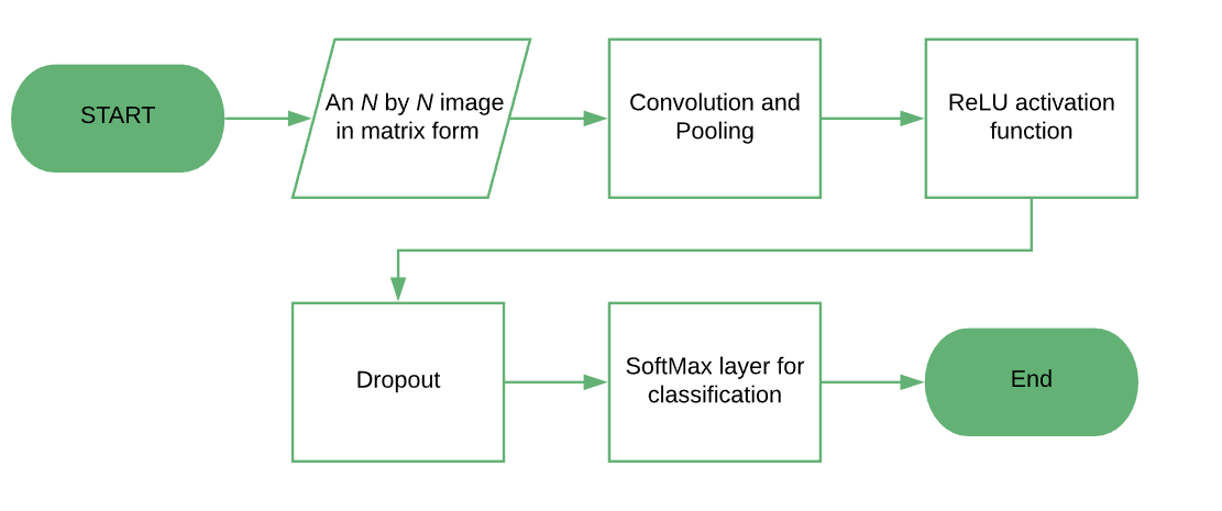 ReLU 和 dropout 层在 CNN 中的工作原理-AI快速进阶系列-腾讯云开发者社区-腾讯云
