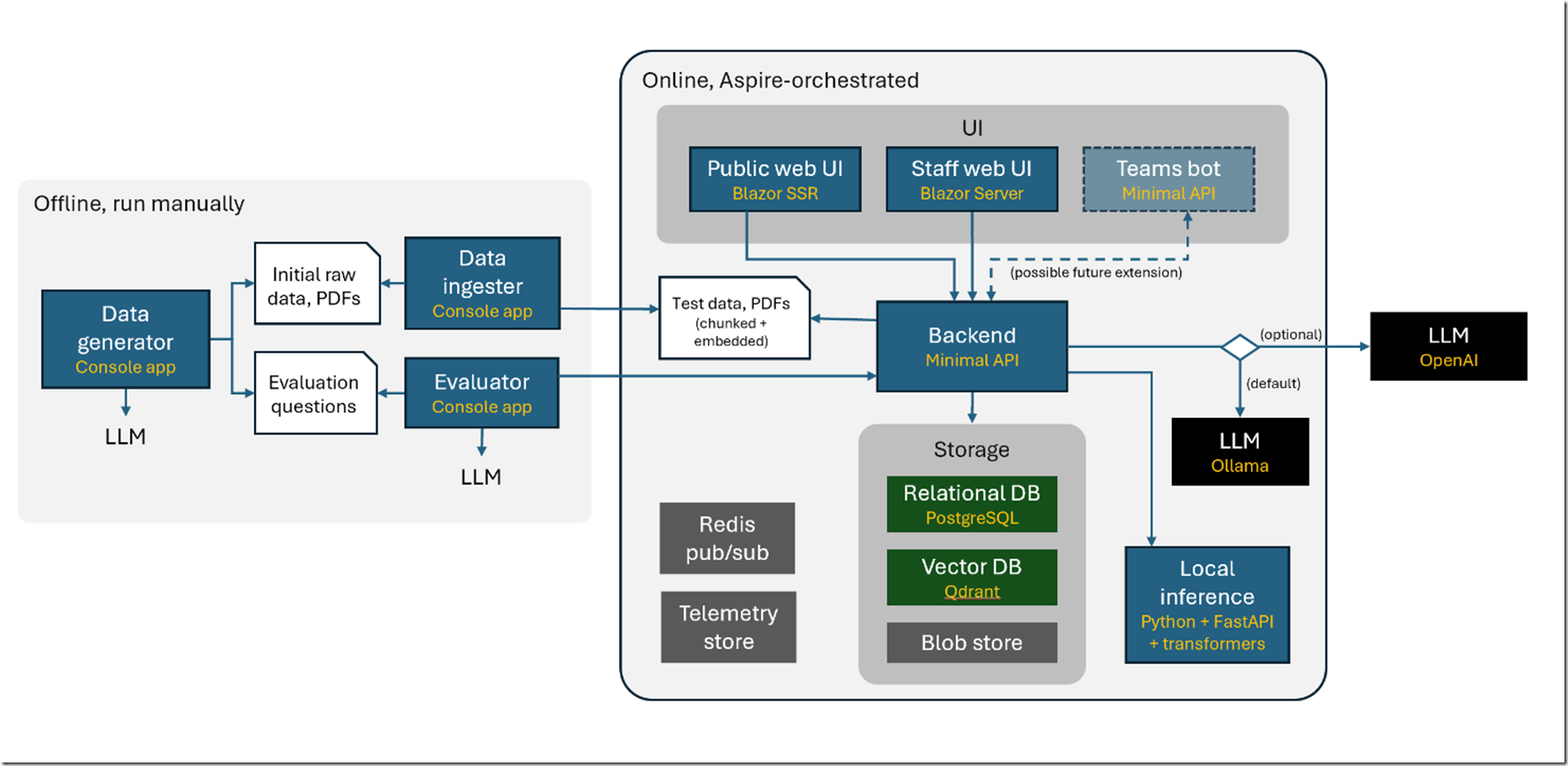 示例项目dotnet/eshop 和 dotnet/eshopsupport-腾讯云开发者社区-腾讯云