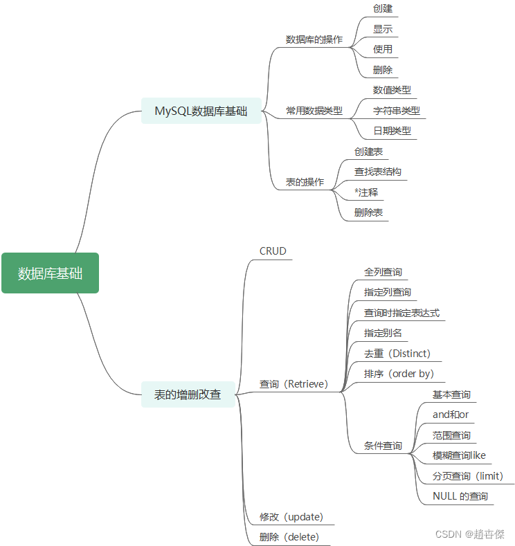 MySQL基础篇-腾讯云开发者社区-腾讯云
