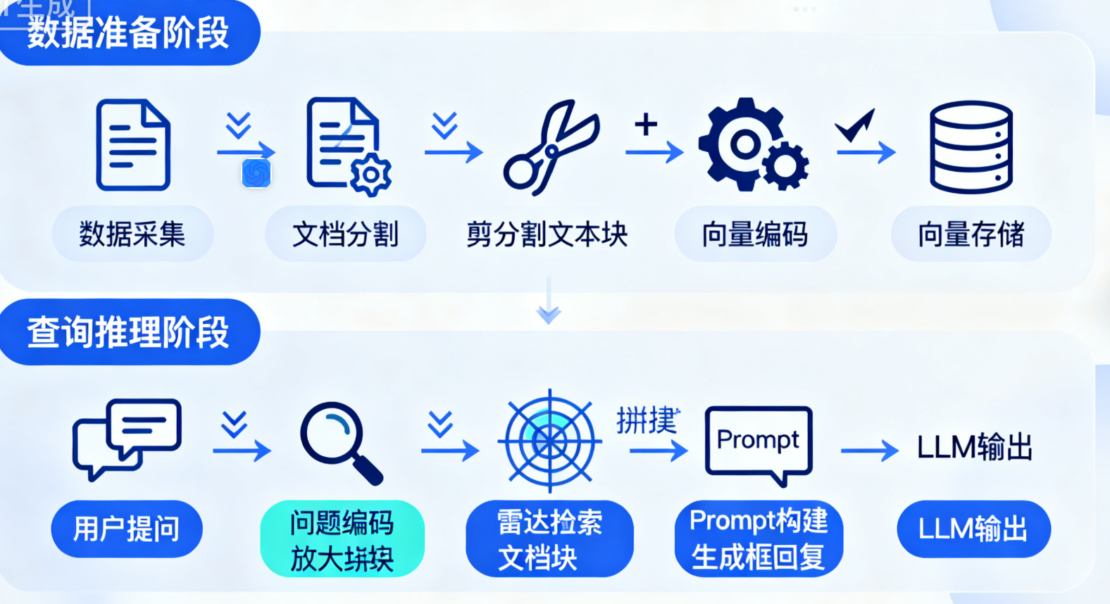 RAG技术深度解析与实践：让LLM拥有实时知识库-腾讯云开发者社区-腾讯云