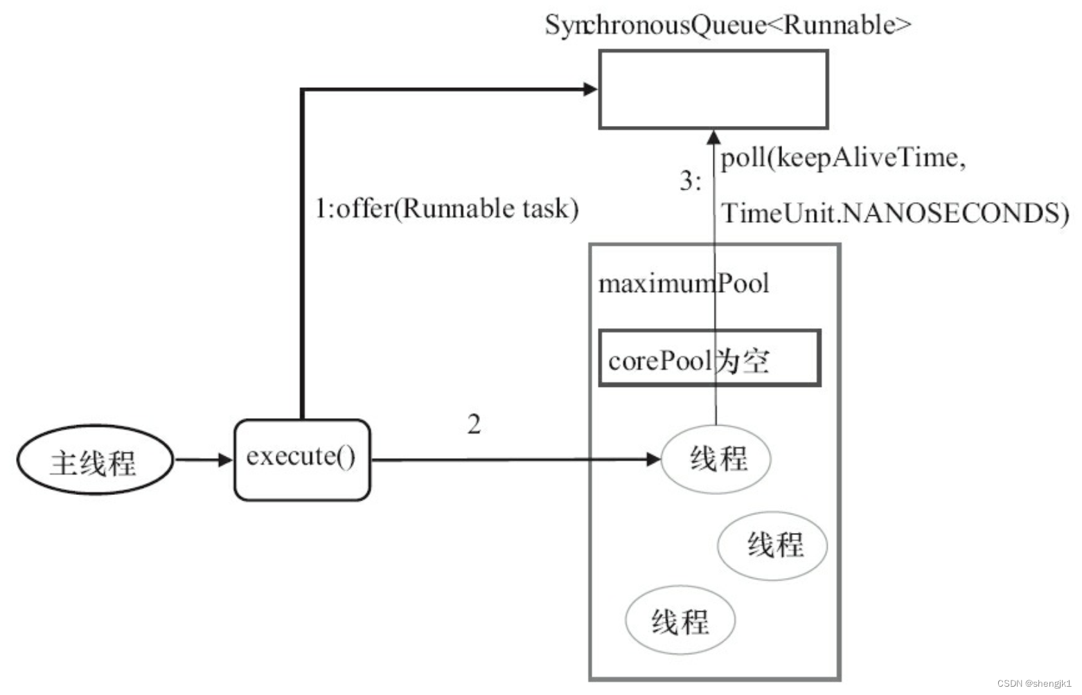 一文搞懂 java 线程池：SingleThreadExecutor 和 CachedThreadPool 原理-腾讯云开发者社区-腾讯云