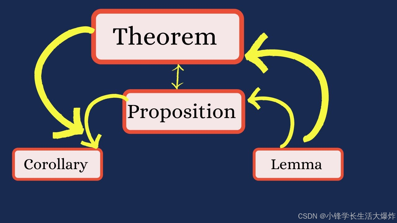 【知识】Proposition、Lemma、Theorem和Corollary的区别-腾讯云开发者社区-腾讯云