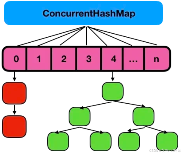 【集合框架ConcurrentHashMap初级】-腾讯云开发者社区-腾讯云