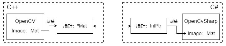 OpenCV C++的Mat与 OpenCvSharp Mat相互传递-腾讯云开发者社区-腾讯云
