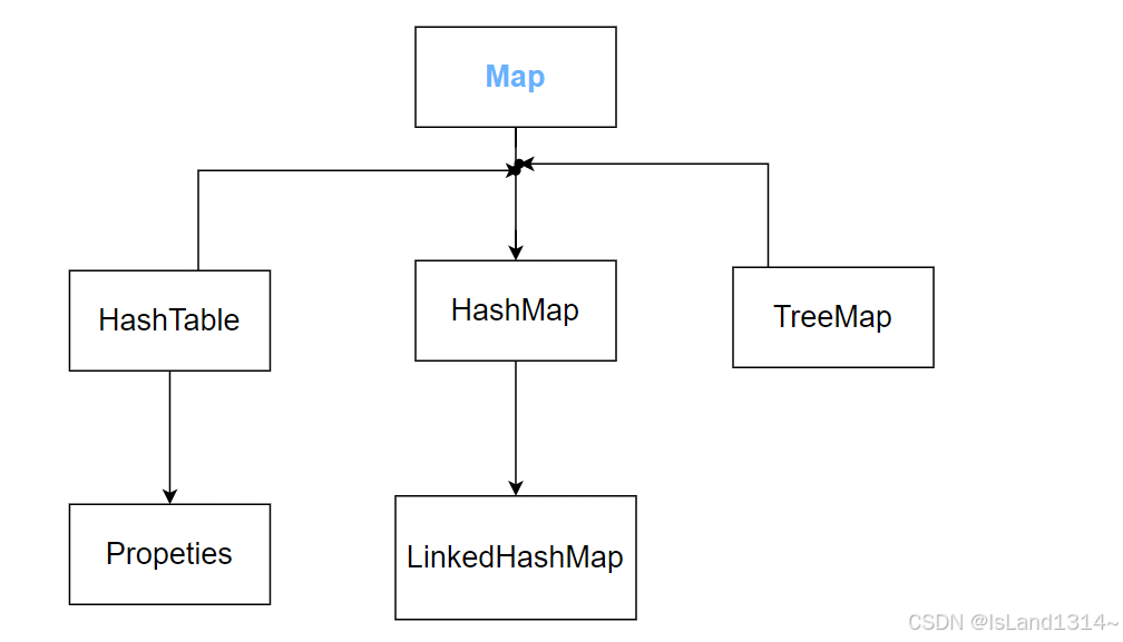 【Java】java 集合框架（详解）-腾讯云开发者社区-腾讯云