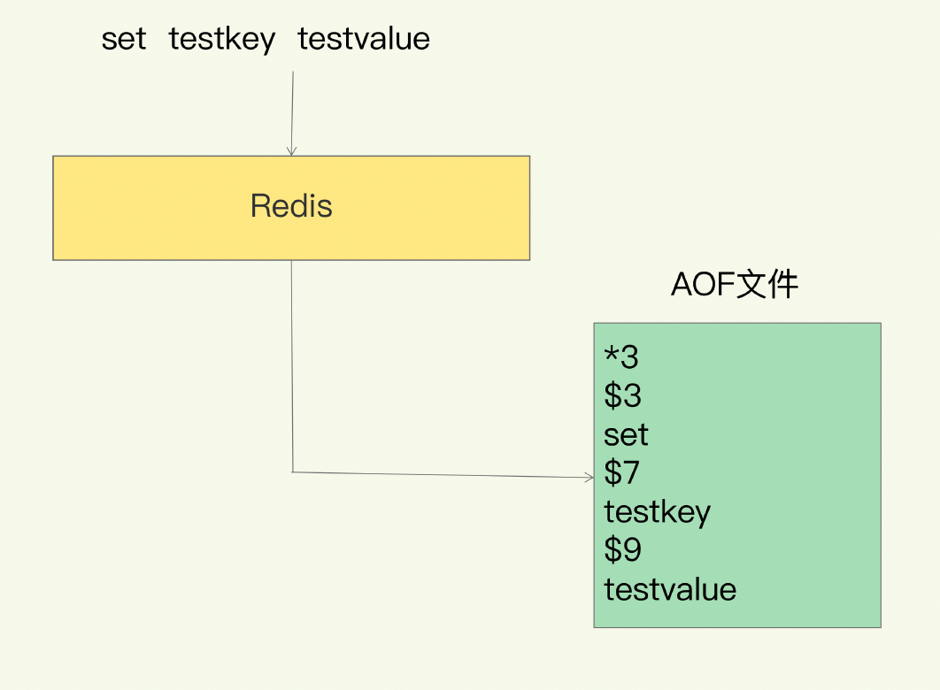 Redis的安全网：掌握RDB和AOF的持久化技术【redis第四部分】-腾讯云开发者社区-腾讯云