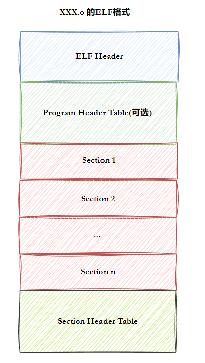 当你说“运行程序”时，操作系统到底看到了什么？——ELF文件结构深度解析-腾讯云开发者社区-腾讯云