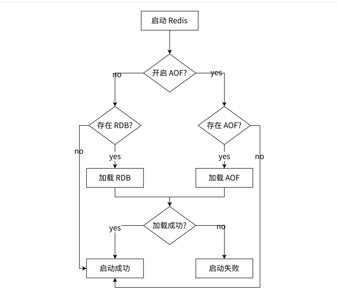 【redis】AOF 基本工作原理、工作流程、文件同步、重写机制详解-腾讯云开发者社区-腾讯云