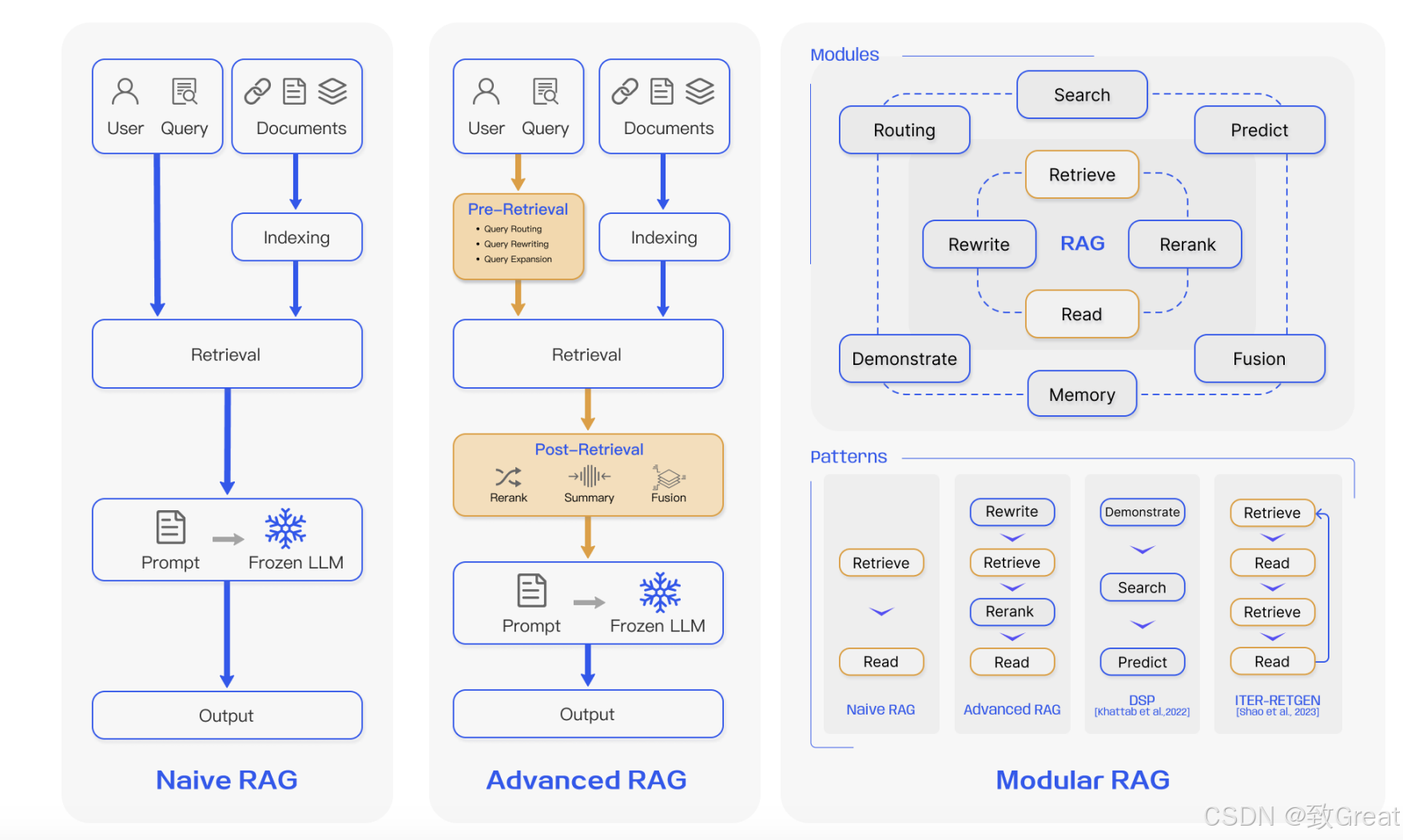 2024年RAG：回顾与展望-腾讯云开发者社区-腾讯云
