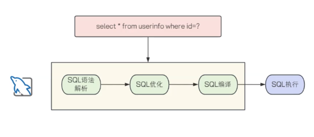 JavaEE进阶---Mybatis（预编译SQL&&即时SQL&&动态SQL标签&&池化技术说明）-腾讯云开发者社区-腾讯云