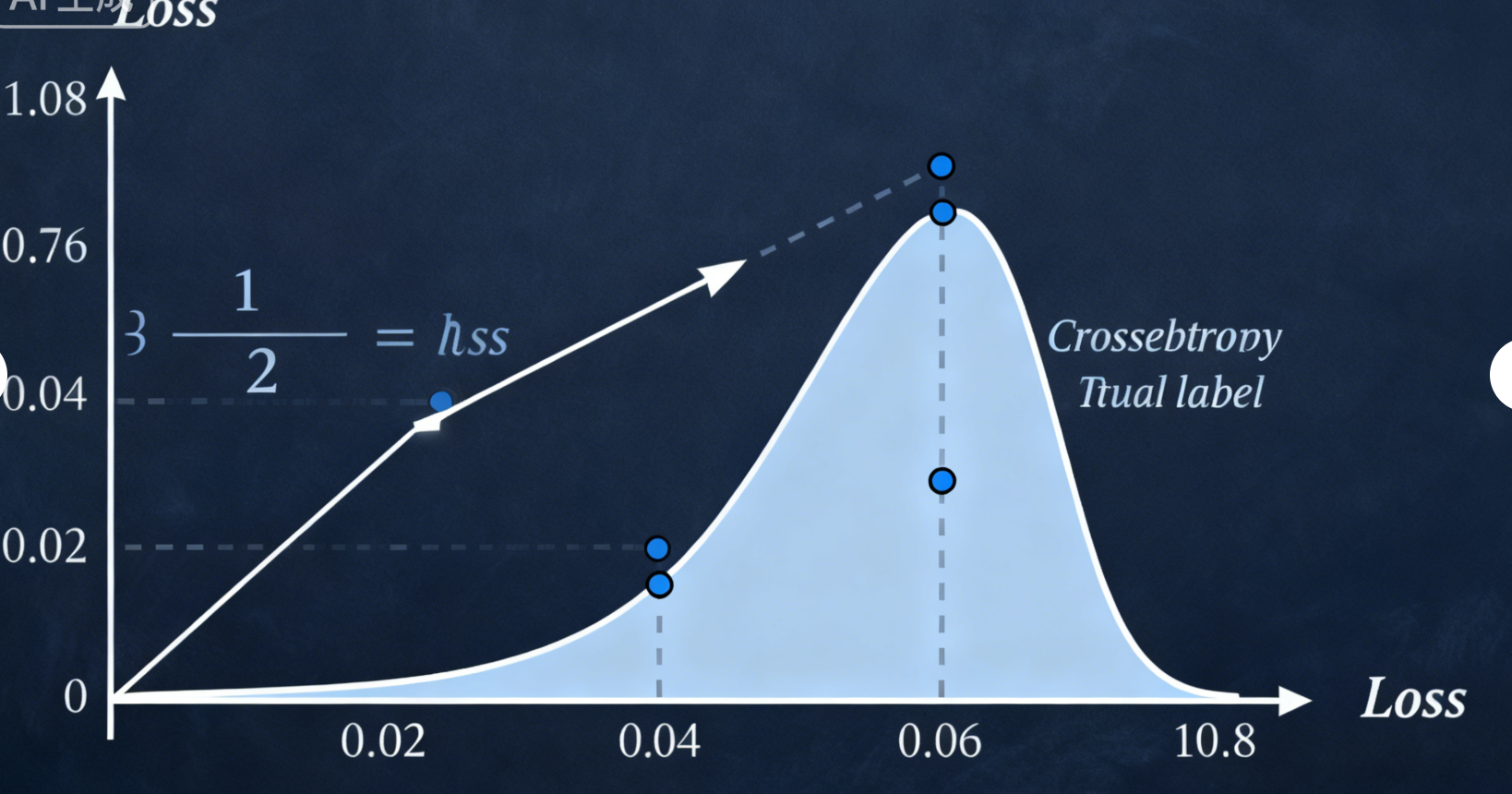 损失函数详解：原理、分类与代码实现-腾讯云开发者社区-腾讯云