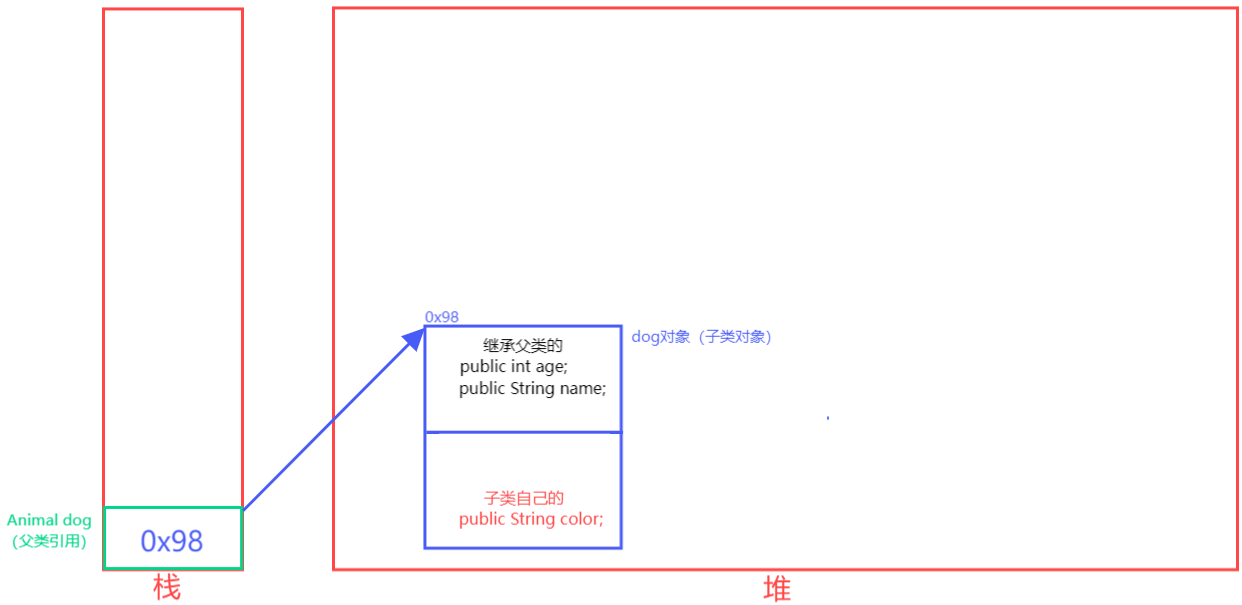 Java SE(9)——多态-腾讯云开发者社区-腾讯云