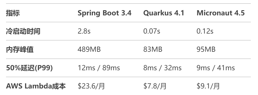 2025主流Java框架对比：Spring Boot 3 vs Quarkus vs Micronaut性能实战-腾讯云开发者社区-腾讯云