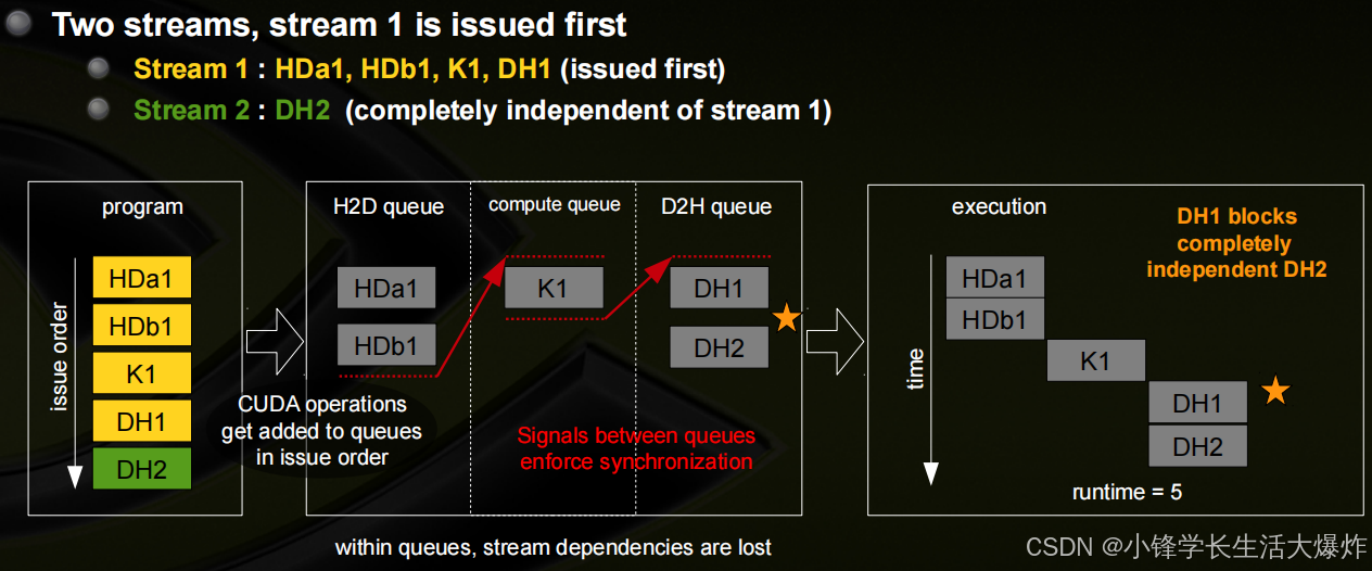 【知识】CUDA Stream和并发性-腾讯云开发者社区-腾讯云