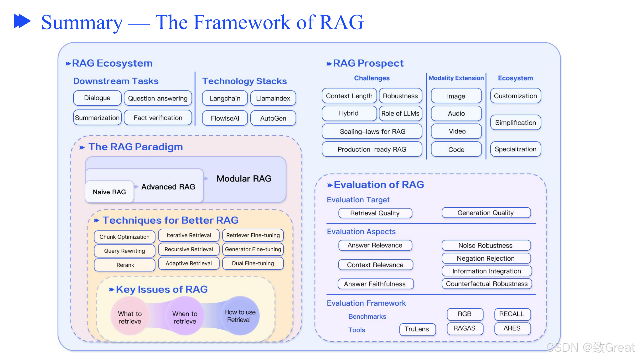 从零开始优化 Rag 流程的终极指南,解决检索增强生成的核心挑战 腾讯云开发者社区 腾讯云