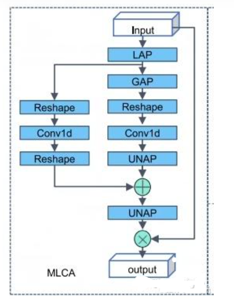 [yolov11改进系列]基于yolov11引入混合局部通道注意力机制MLCA的python源码+训练源码+改进原理+改进流程-腾讯云开发者社区-腾讯云