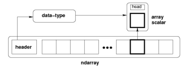 大模型开发之Numpy学习：Numpy 核心数据结构 ——ndarray 的属性与形状详解-腾讯云开发者社区-腾讯云
