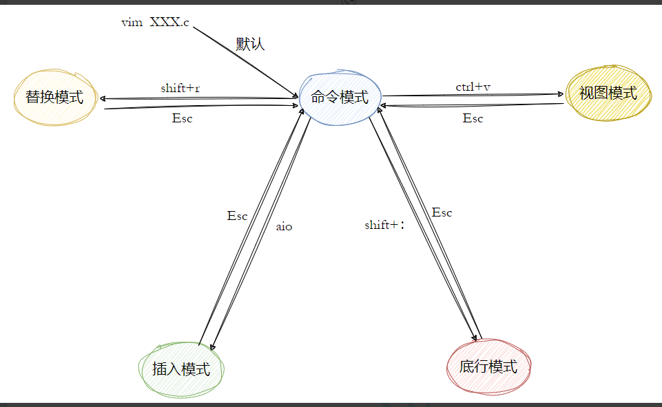 Linux Vim 编辑器详解：从入门到进阶（含图示+插件推荐）-腾讯云开发者社区-腾讯云
