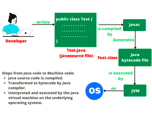 什么是 Java 中的 JVM-Java快速进阶教程-腾讯云开发者社区-腾讯云