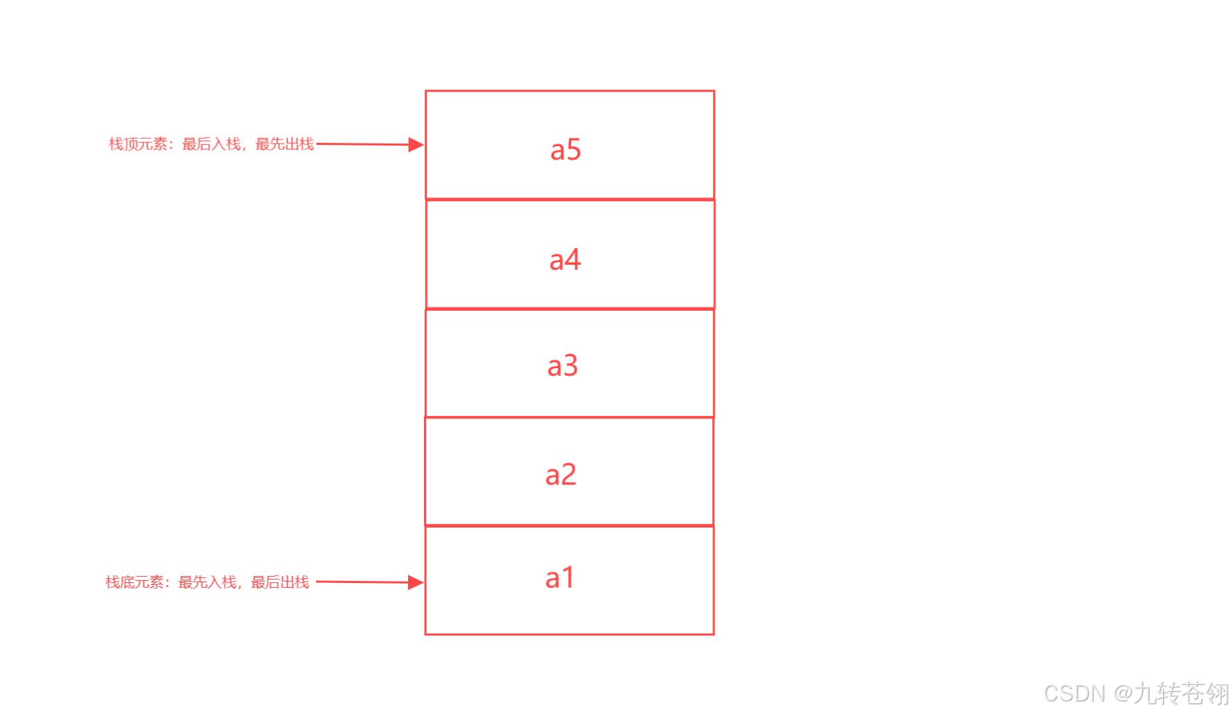Java Collection(2)——Stack(栈)&Queue(队列)&Deque(双端队列)-腾讯云开发者社区-腾讯云