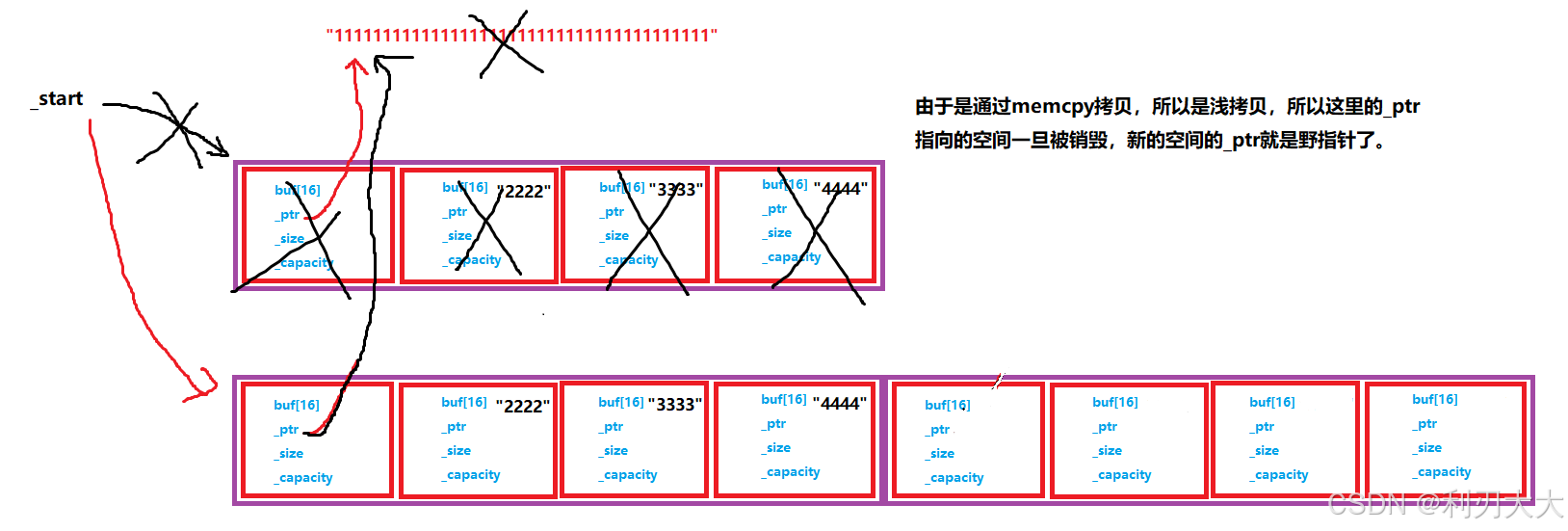 【C++】STL容器使用与实现详解：vector-腾讯云开发者社区-腾讯云
