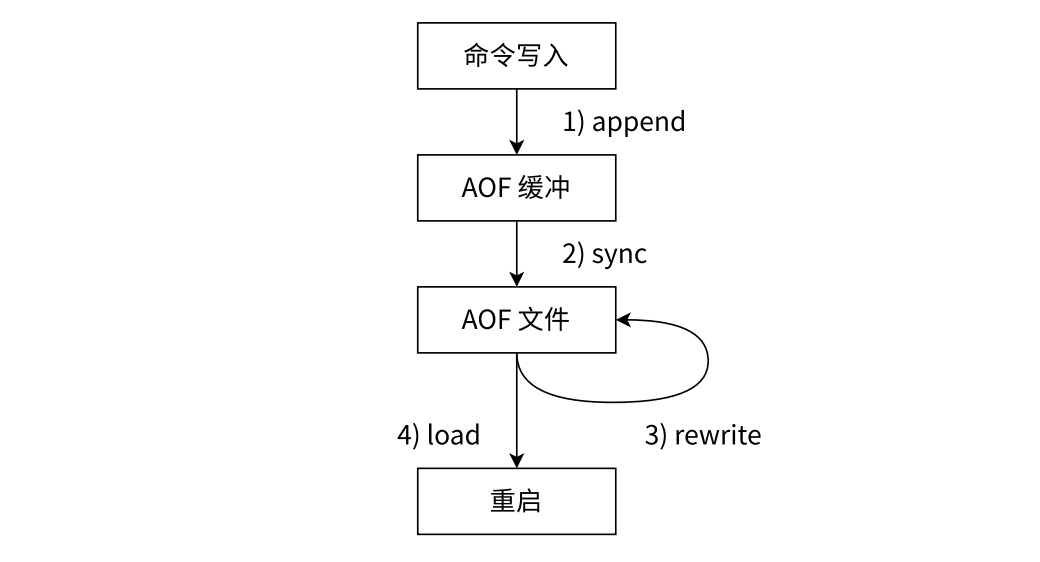 【redis】AOF 基本工作原理、工作流程、文件同步、重写机制详解-腾讯云开发者社区-腾讯云