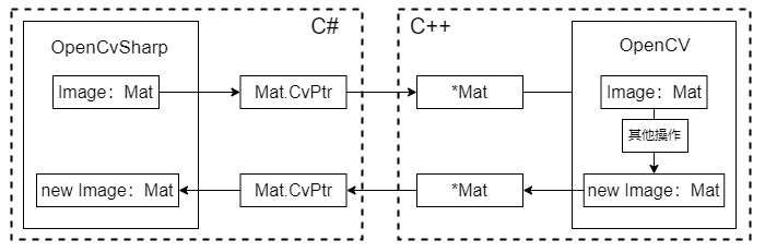 OpenCV C++的Mat与 OpenCvSharp Mat相互传递-腾讯云开发者社区-腾讯云
