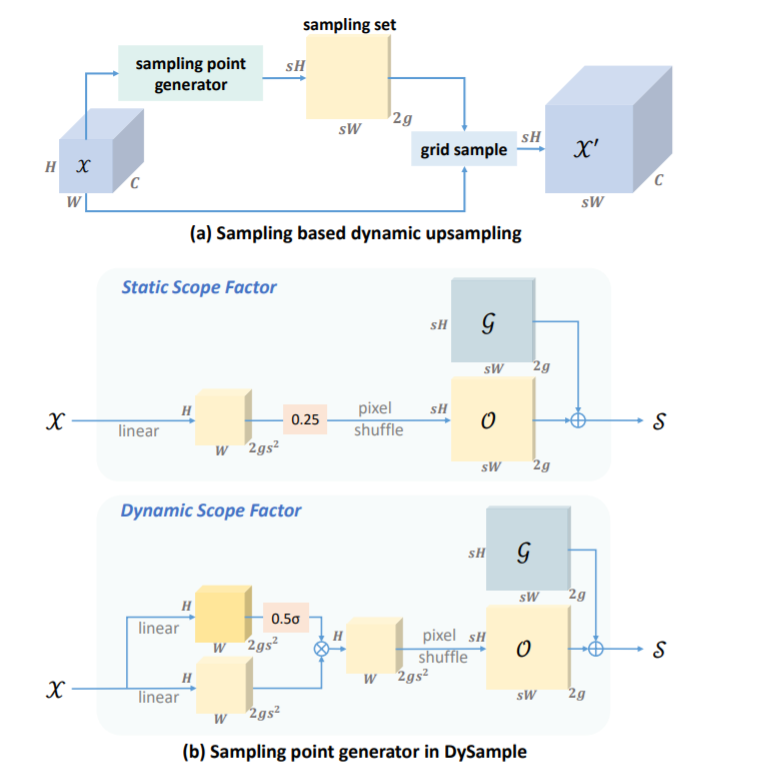 [yolov11改进系列]基于yolov11引入轻量高效动态上采样算子DySample提升小目标检测能力的python源码+训练源码-腾讯云开发者社区-腾讯云