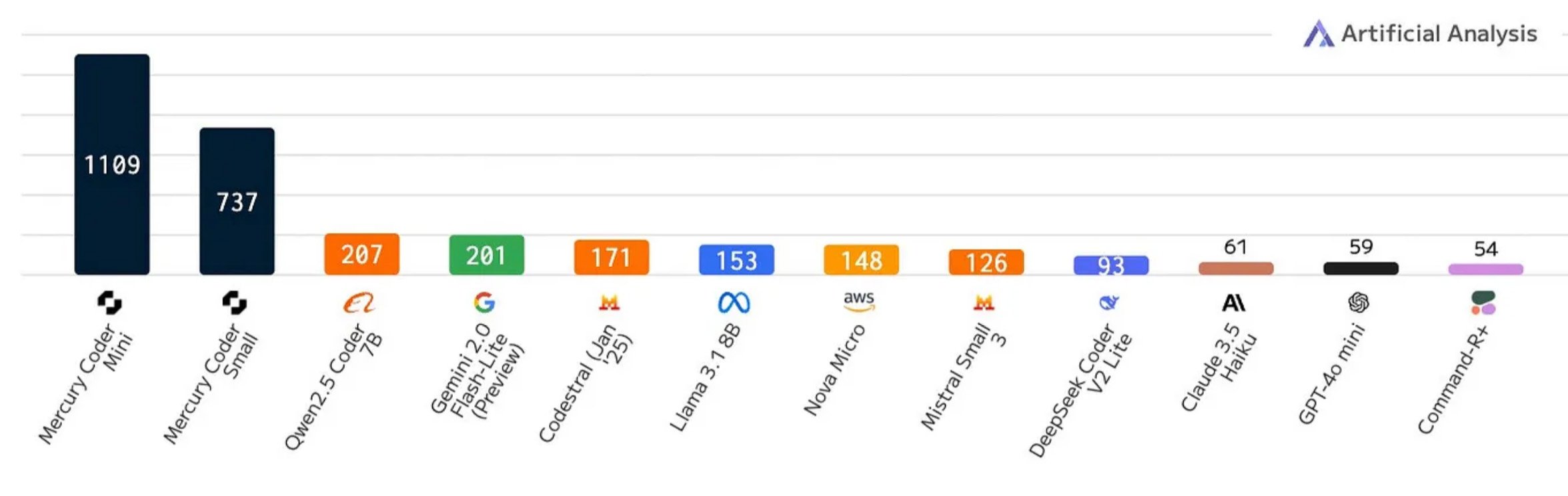 使用Diffusion LLM，准备好迎接更快的文本生成-腾讯云开发者社区-腾讯云
