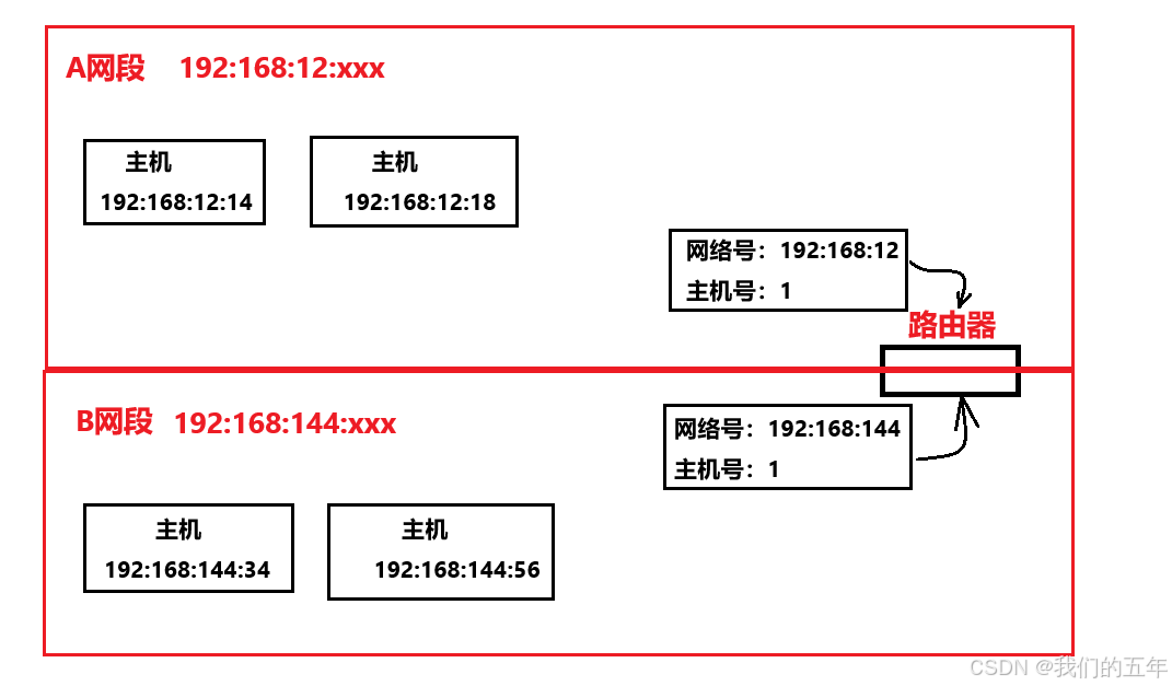 【Linux网络】TCP/IP地址的有机结合（有能力VS100%？？？），IP地址的介绍-腾讯云开发者社区-腾讯云