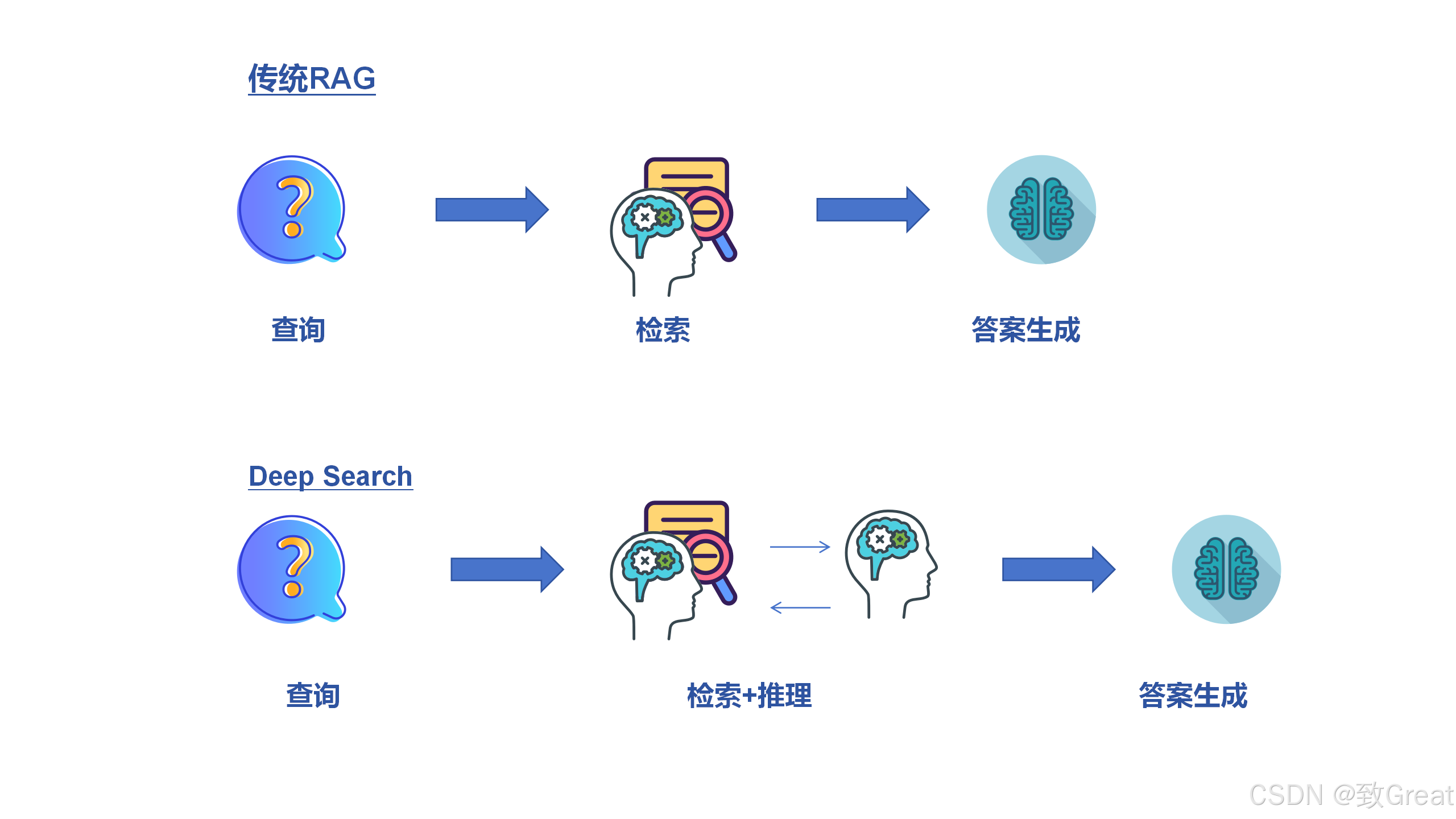 解锁的搜索与推理新模式：DeepSearch与DeepResearch的区别-腾讯云开发者社区-腾讯云