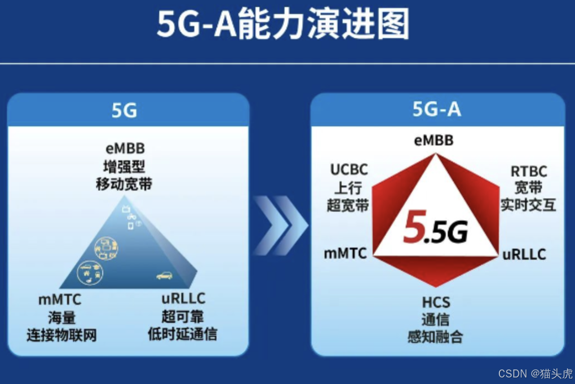 5G-A来了！5G信号多个A带来哪些改变？-腾讯云开发者社区-腾讯云