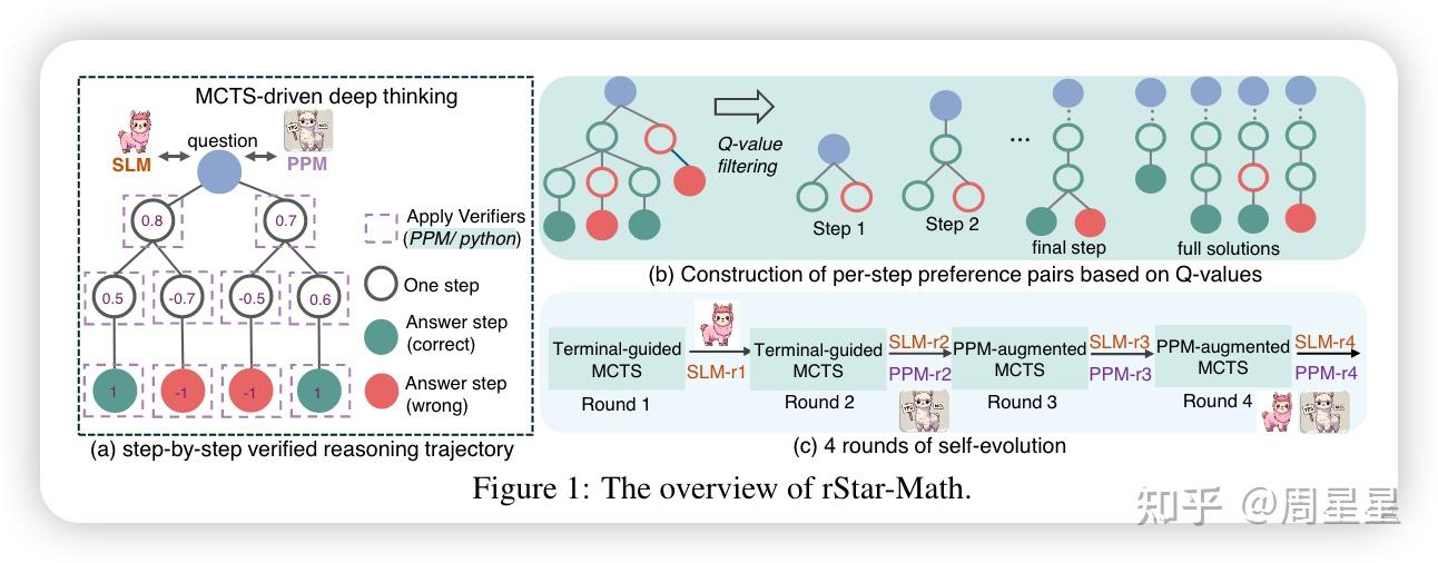 LLM推理：如何通过PRMs和MCTS提升大型语言模型的推理能力-腾讯云开发者社区-腾讯云