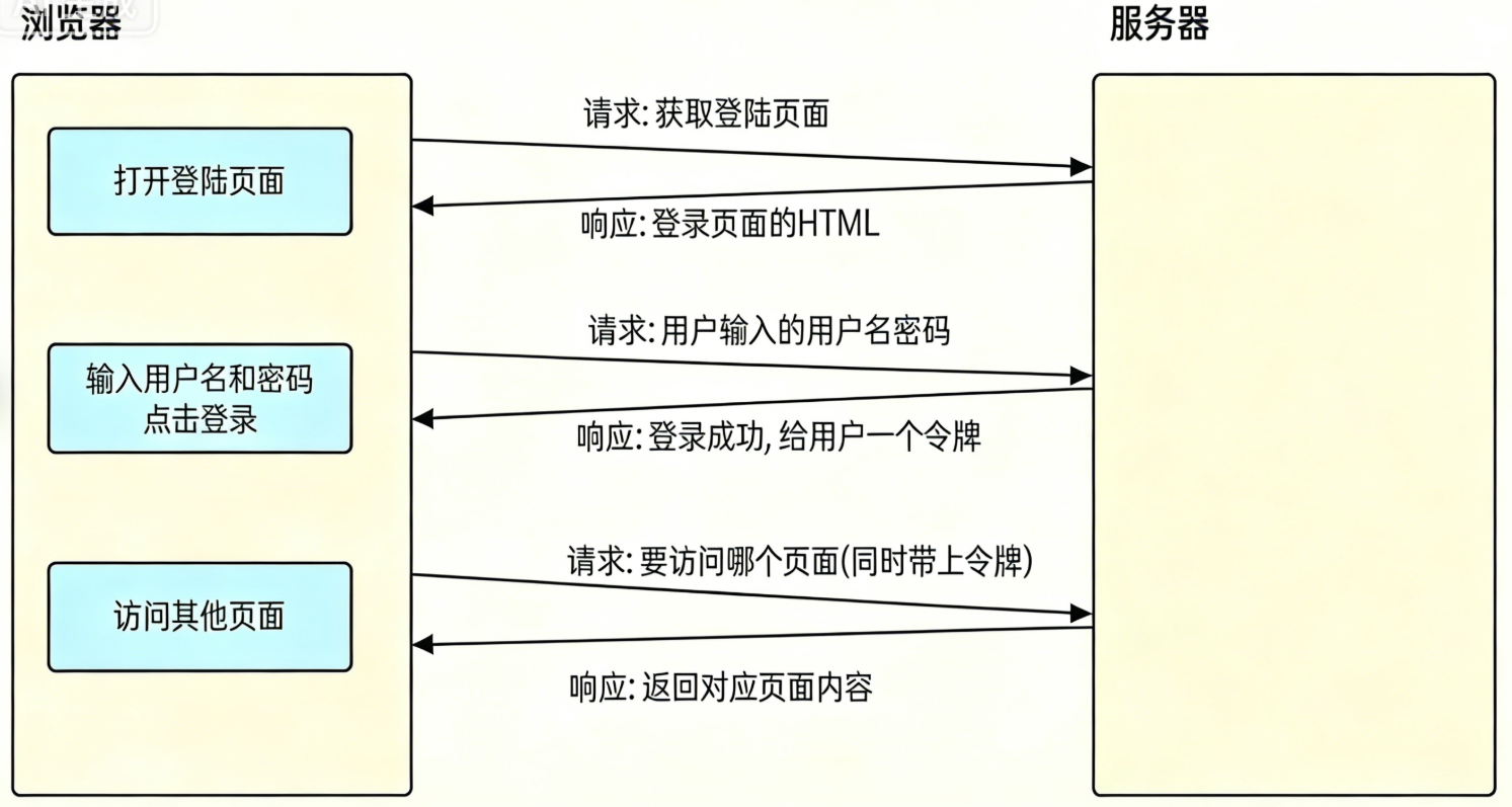 【Spring Web MVC 入门续篇】请求处理之 Cookie 与 Session 获取实战-腾讯云开发者社区-腾讯云