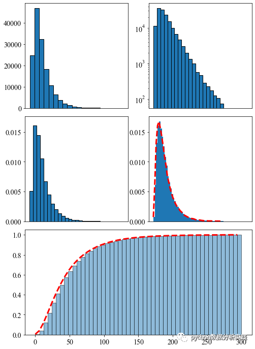 Matplotlib数据分布型图表（1）-腾讯云开发者社区-腾讯云