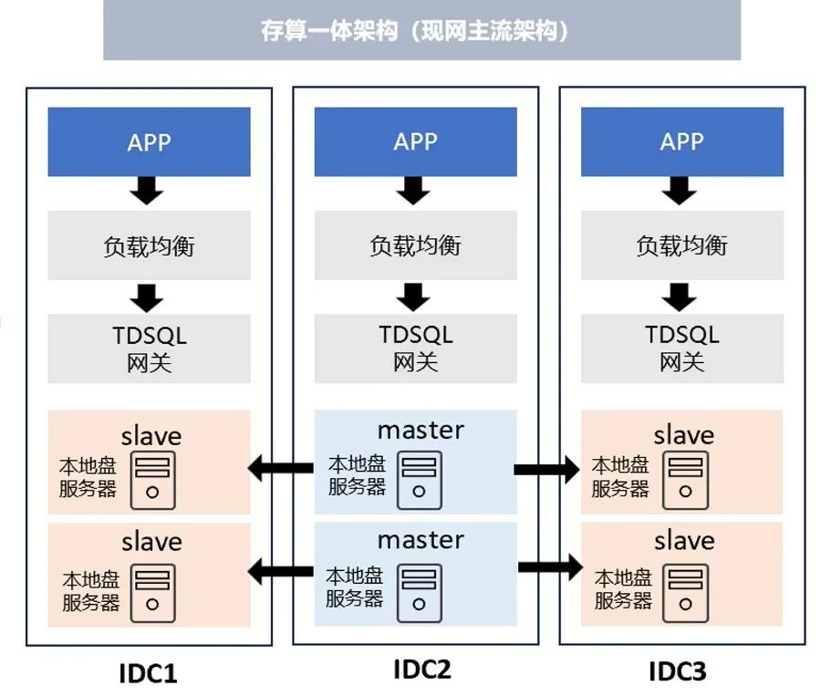 【专家说】微众银行 TDSQL 存算分离架构探索-腾讯云开发者社区-腾讯云