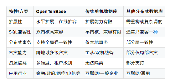OpenTenBase 技术解读与实战体验：从架构到行业落地-腾讯云开发者社区-腾讯云
