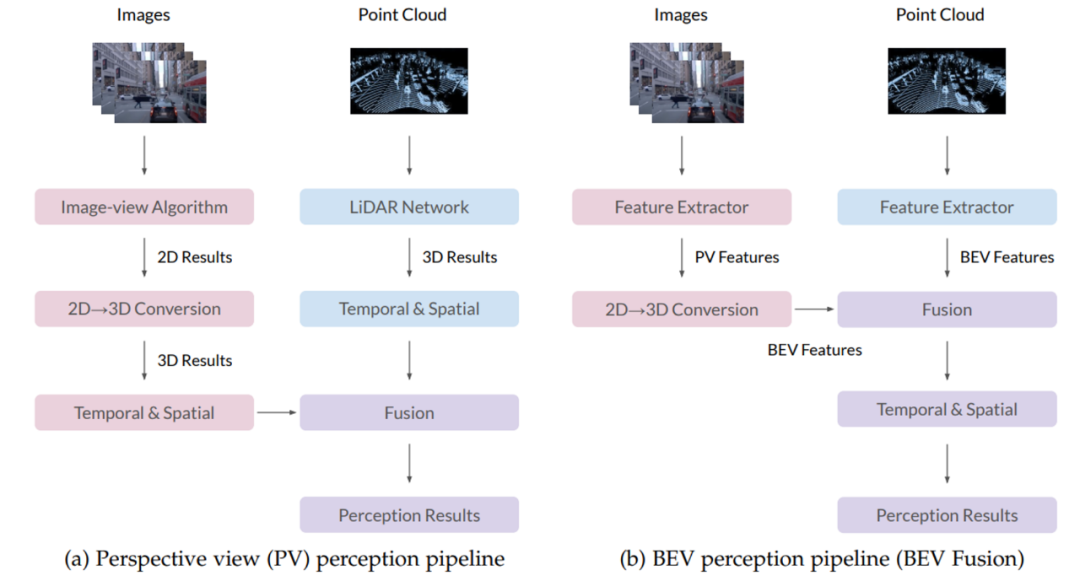 从论文到代码、从前沿研究到工业落地，全面了解BEV感知-腾讯云开发者社区-腾讯云