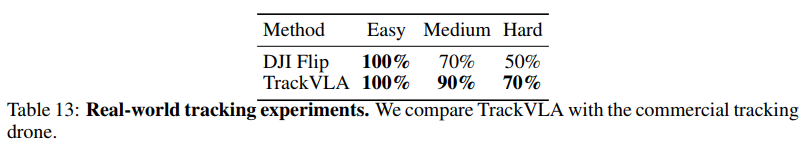 野外具身视觉跟踪：北大团队TrackVLA让AI视觉跟踪进化到2.0时代-腾讯云开发者社区-腾讯云