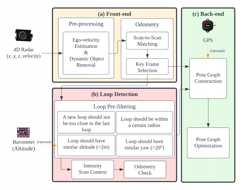 4DRadarSLAM：基于位姿图优化的大规模环境4D成像雷达SLAM系统-腾讯云开发者社区-腾讯云