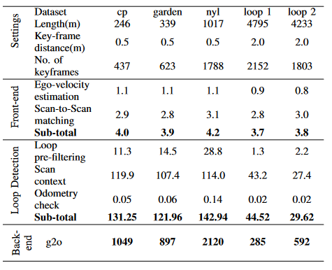 4DRadarSLAM：基于位姿图优化的大规模环境4D成像雷达SLAM系统-腾讯云开发者社区-腾讯云