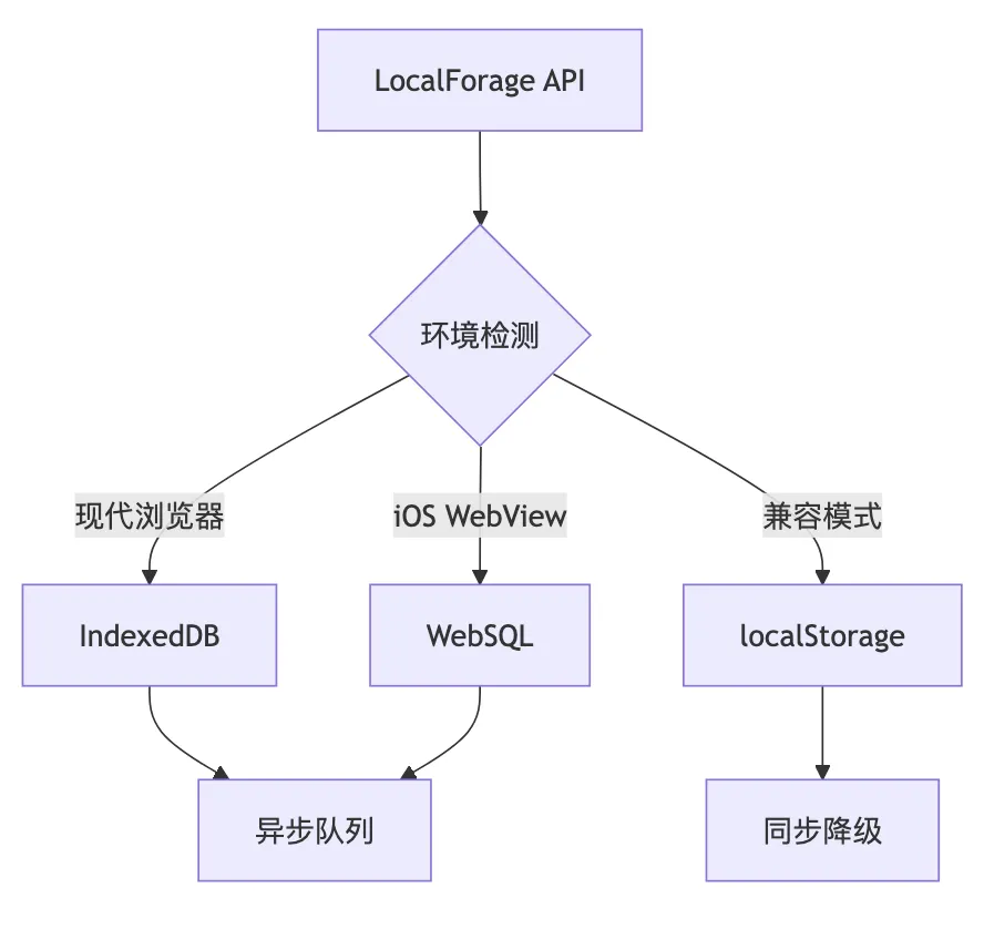 突破 localStorage 局限：localForage 在新零售缓存策略中的性能突围-腾讯云开发者社区-腾讯云