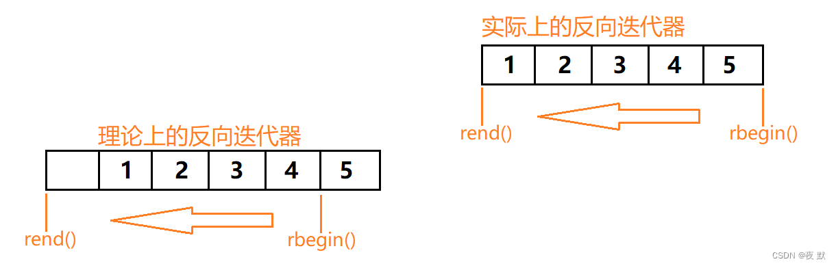 C++ STL学习之【反向迭代器】-腾讯云开发者社区-腾讯云